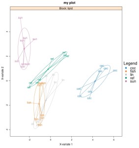 lattice_plotIndiv – mixOmics