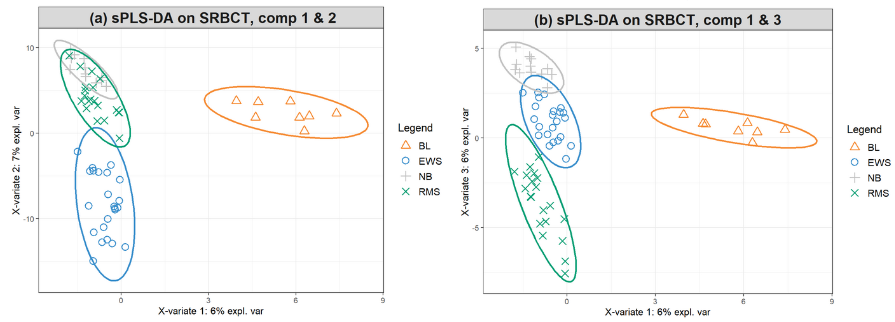 sPLS-DA-SRBCT sample plots | mixOmics